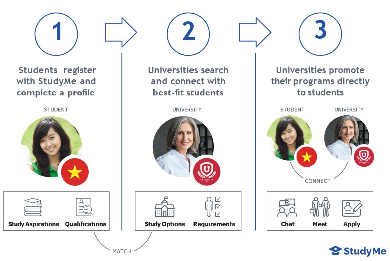 StudyME - Gateway International Group
